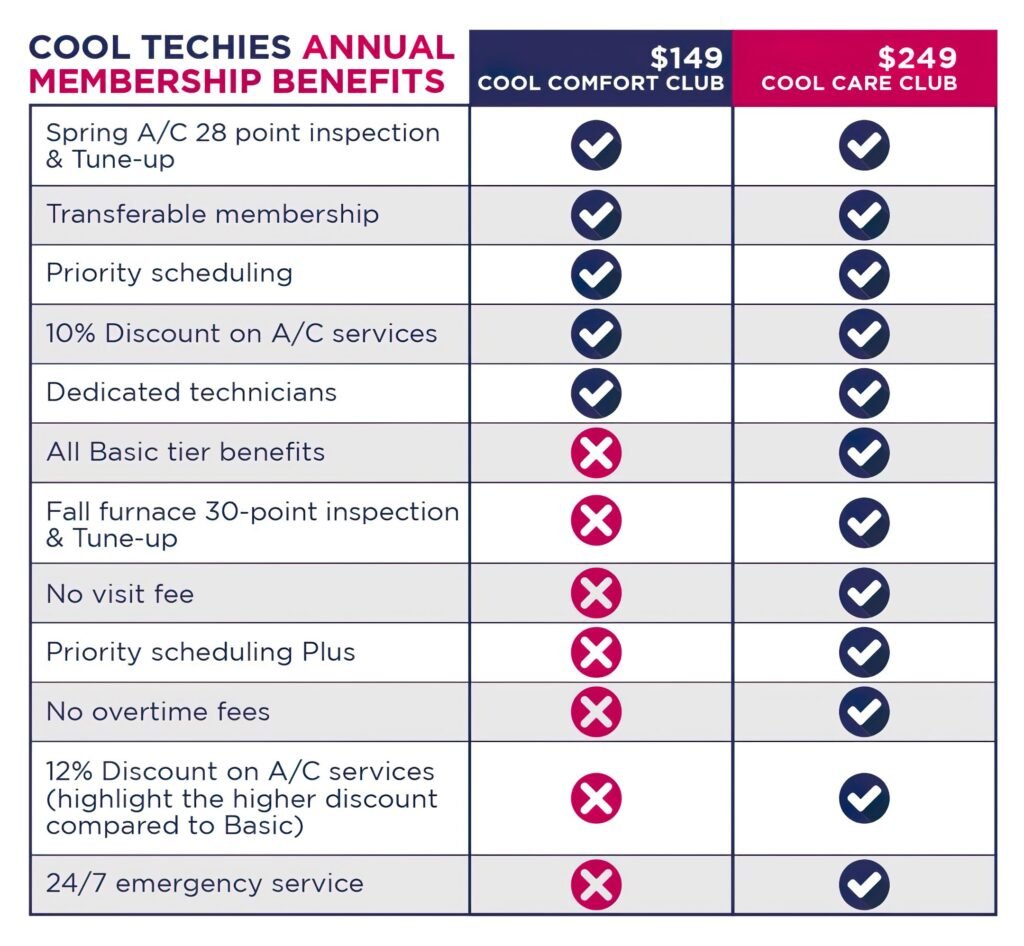 CoolTechies COOL Memberships: Savings, Priority Service & Peace of Mind